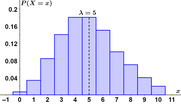 Poisson distribution Poisson distribution